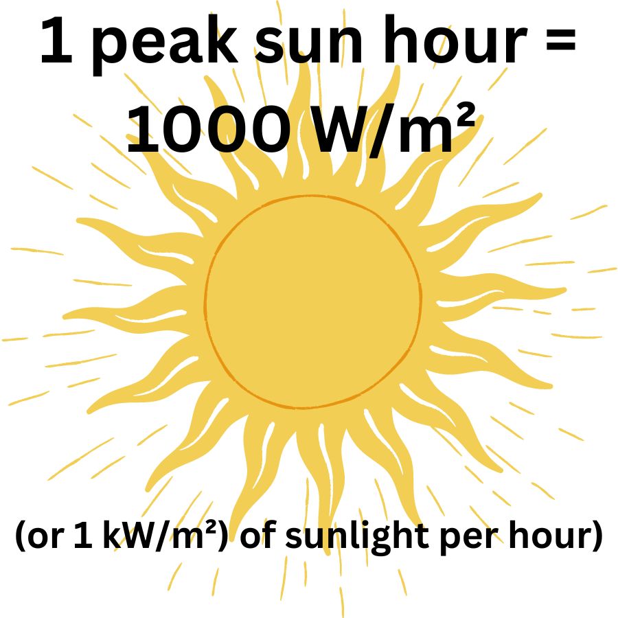 The Ultimate Guide To Average Peak Sun Hours By Province In Canada